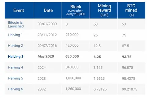 Halving de Bitcoin 2020 ¿Qué es? ¿Cuando será? ¿Cómo impactará?
